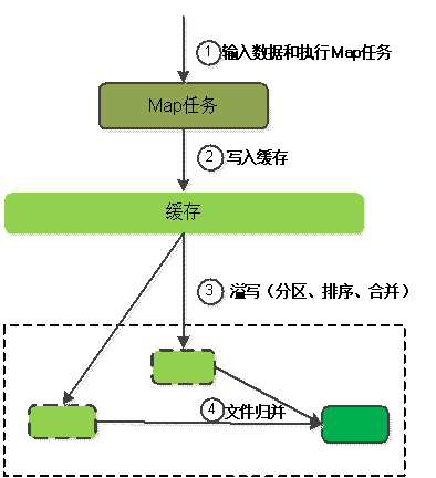 (二)MapReduce整体流程_mapreduce工作流程-CSDN博客