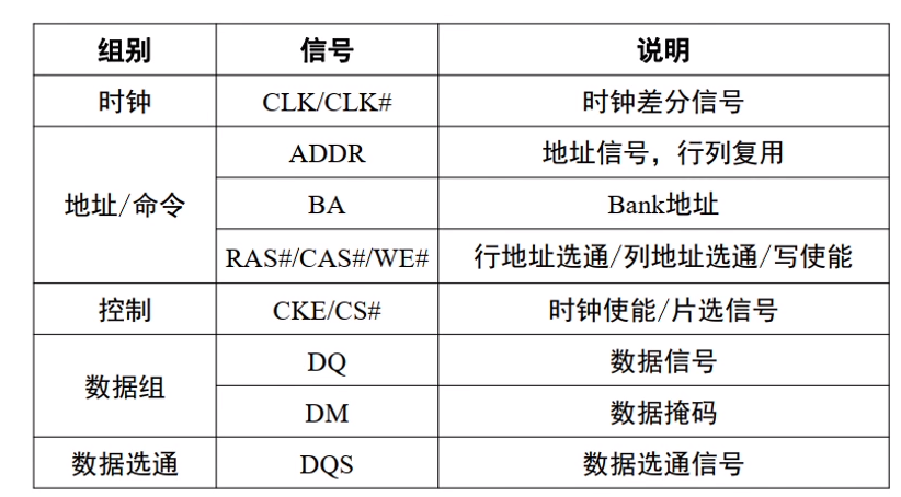 DDR存储器_ddr dm0-CSDN博客