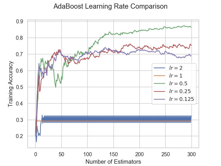 Adaboost实现手写数字数据集的分类(sklearn)，浅析分类器数目、学习率的影响_adaboost的学习率-CSDN博客