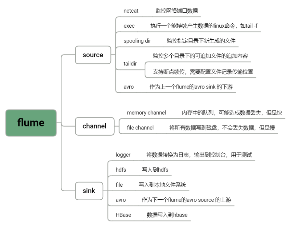 Flume组件的常见类型及拓扑结构_flume的top结构包括哪些类型-CSDN博客