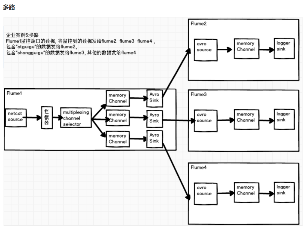 Flume组件的常见类型及拓扑结构_flume的top结构包括哪些类型-CSDN博客