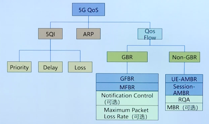 5G 网络的会话性管理上下文对比介绍_5g中的5qi有几种_浪里小妖龙的博客-CSDN博客
