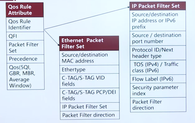 5G 网络的会话性管理上下文对比介绍_5qi_浪里小妖龙的博客-CSDN博客