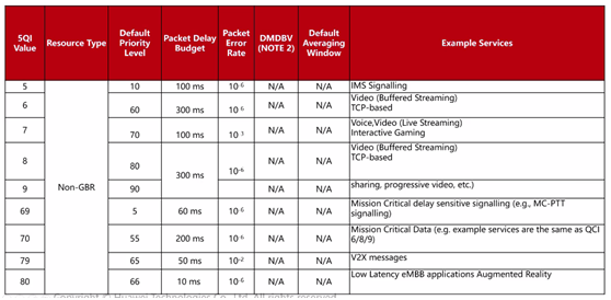 5G 网络的会话性管理上下文对比介绍_5qi_浪里小妖龙的博客-CSDN博客
