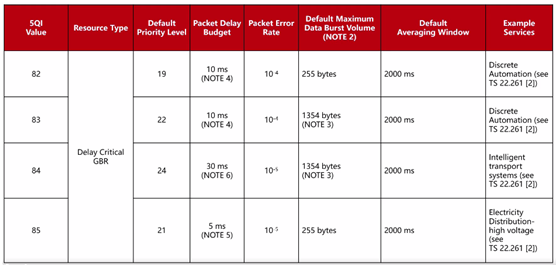 5G 网络的会话性管理上下文对比介绍_5g中的5qi有几种_浪里小妖龙的博客-CSDN博客