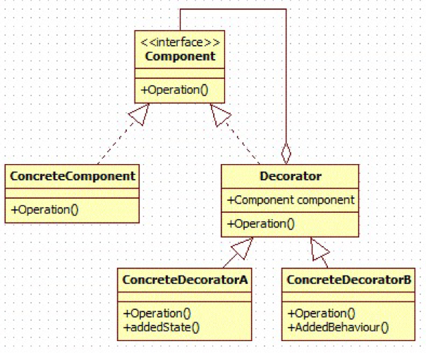 Java中的装饰器模式（Decorator）-CSDN博客
