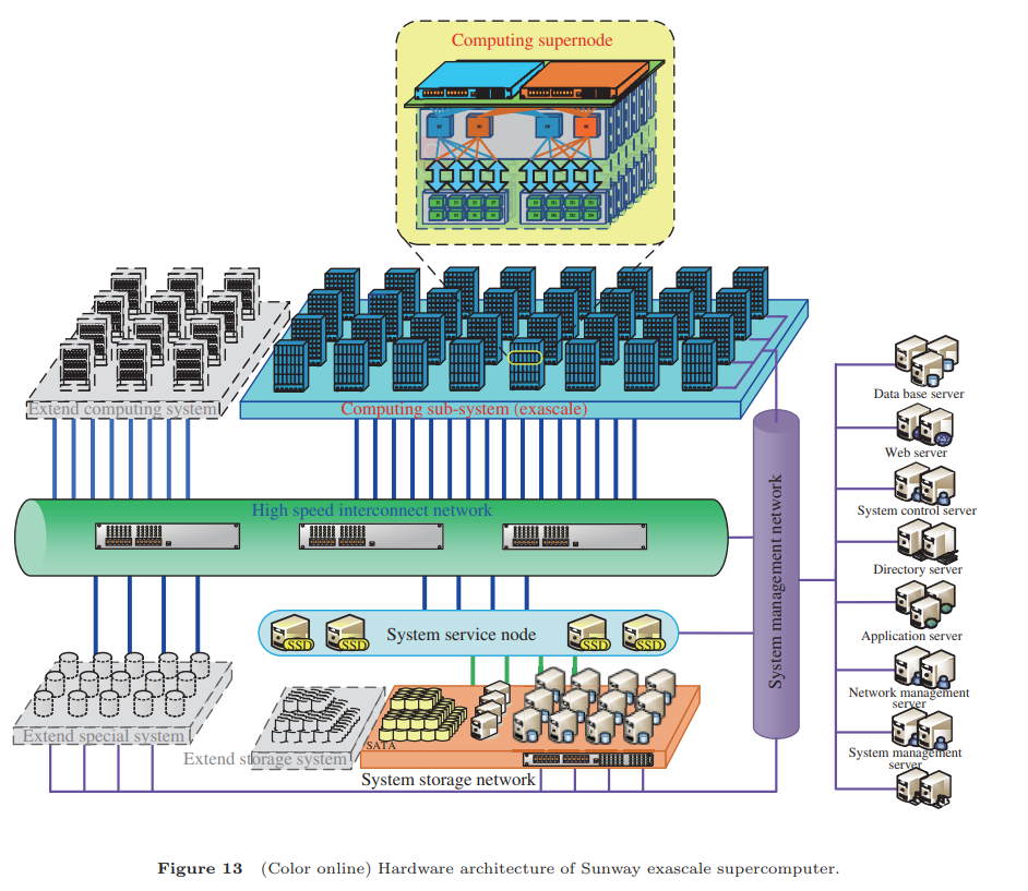 Slurm开发入门介绍_slurm培训-CSDN博客
