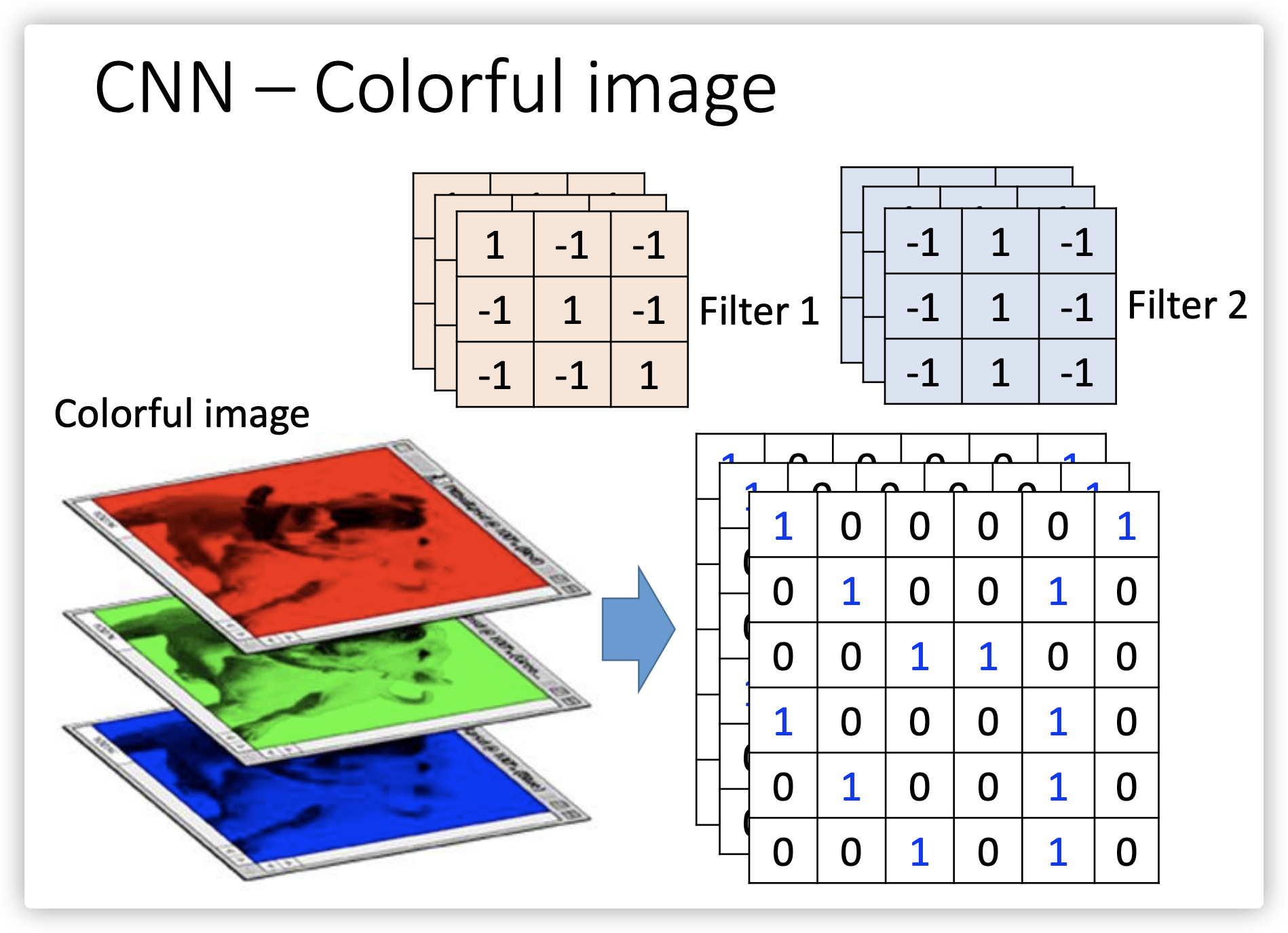 李宏毅机器学习之CNN_cnn实验李宏毅-CSDN博客