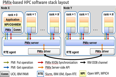 Slurm开发入门介绍_slurm培训-CSDN博客