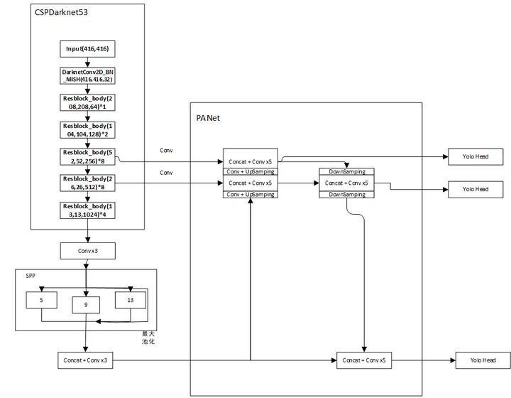 深度学习笔记-----YOLOV4框架结构大讲解_yolov4的头部是什么模块-CSDN博客