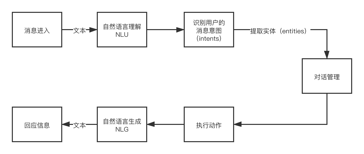 Rasa学习笔记1-rasa响应消息的步骤和名词解释_rasa槽和实体-CSDN博客