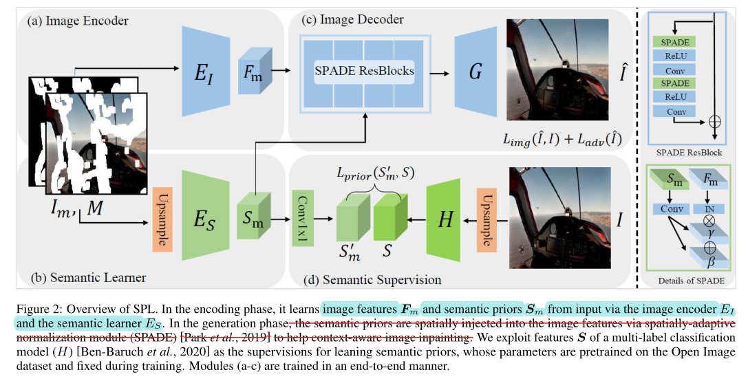 Context-Aware Image Inpainting with Learned Semantic Priors_IJCAI202-CSDN博客