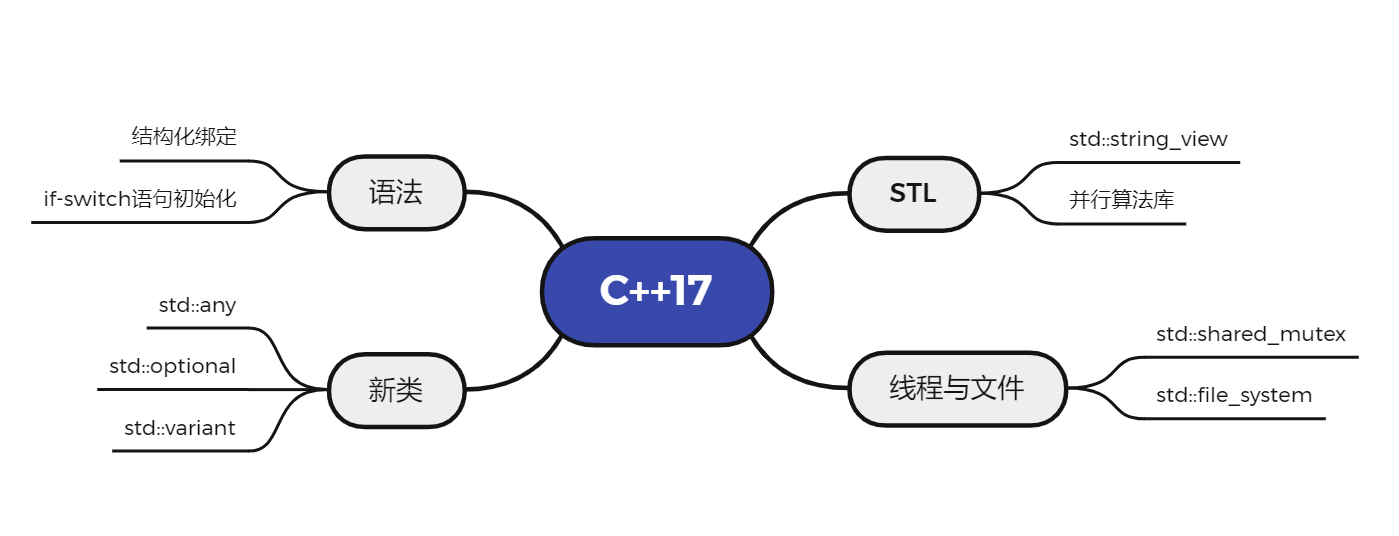 面试之C++17_c++17面试题-CSDN博客