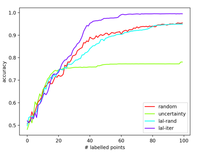 Learning Active Learning from Data 主动学习笔记-CSDN博客