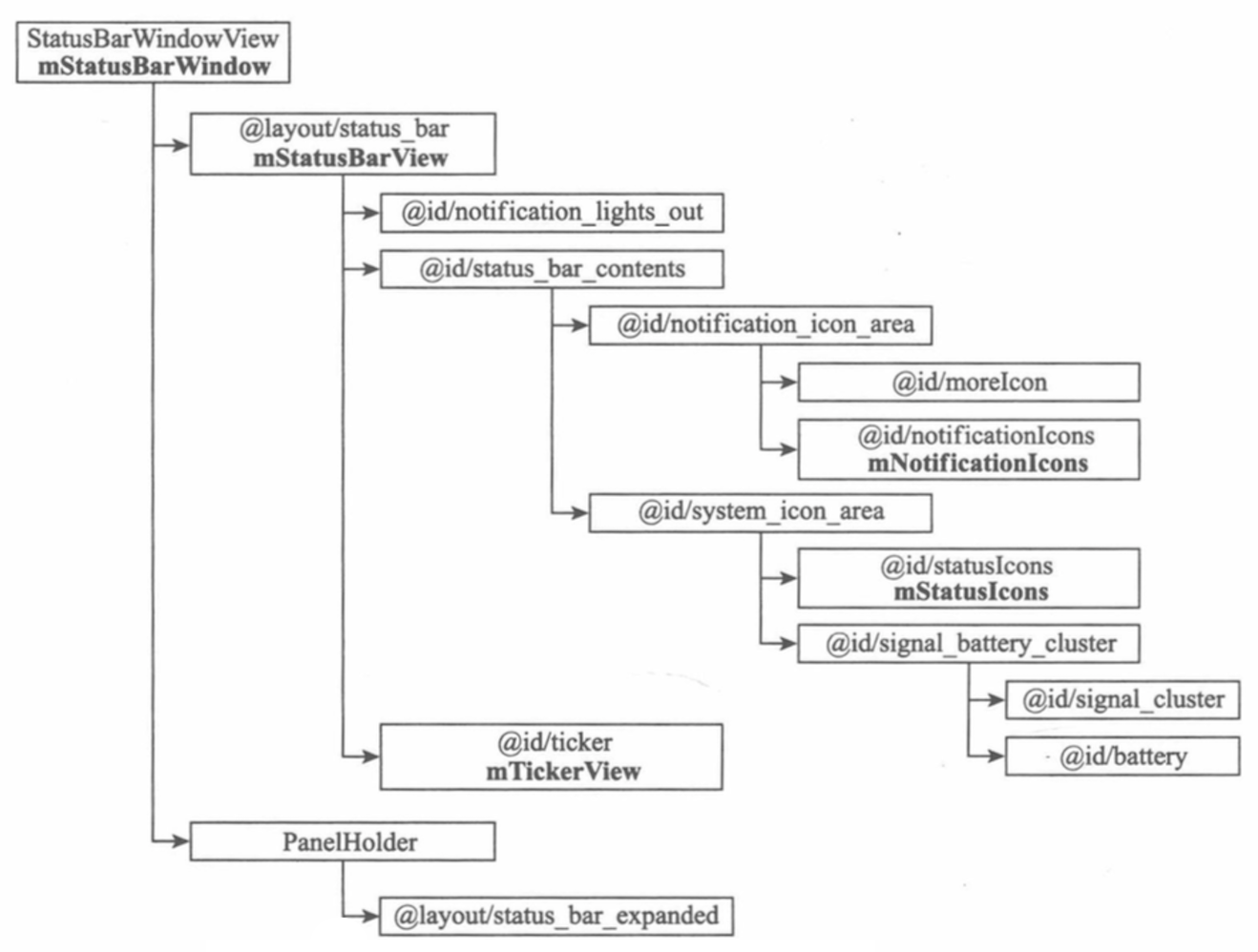 Android SystemUI组件（03）状态栏-创建分析_backdropview-CSDN博客