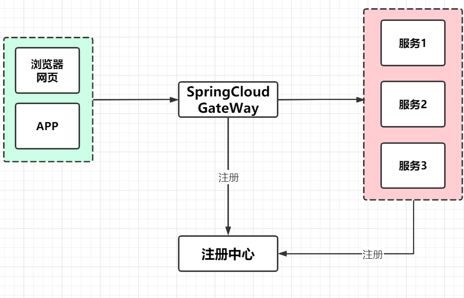6 网关 Spring Cloud Gateway_jalor6开发框架原理图-CSDN博客