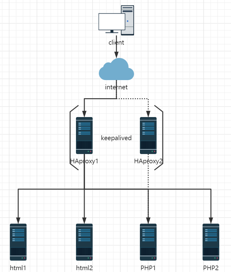 keepalived+HAproxy高可用动静分离负载均衡_keepalived+haproxy的作用-CSDN博客