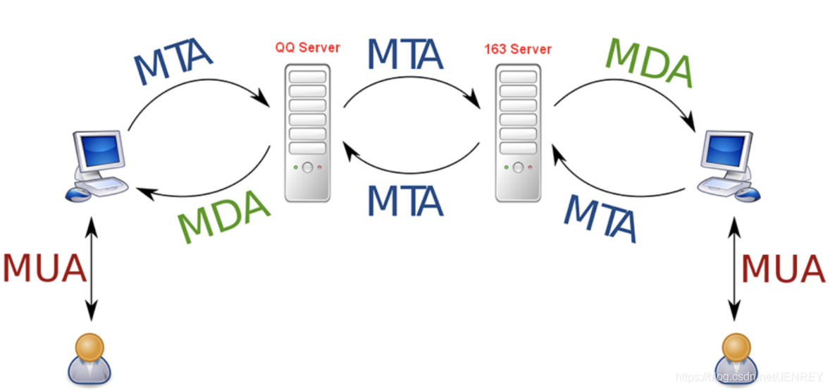 Linux安装mailx发邮件error In Certificate Peers Certificate Issuer Ha Csdn博客