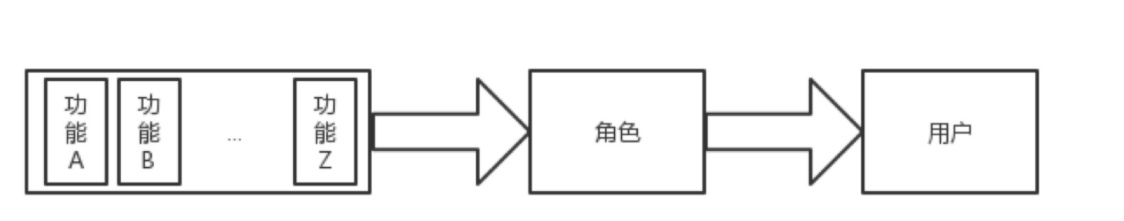 权限管理系统中功能权限&数据权限以及权限模块的实现_前端 无限级权限树时 各个模块之间的关系怎么解决-CSDN博客