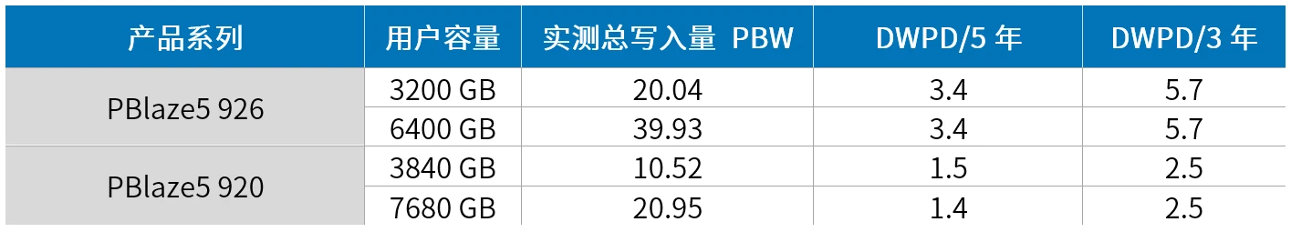 高寿命NVMe SSD应用场景探讨_读密集型ssd和写密集型-CSDN博客