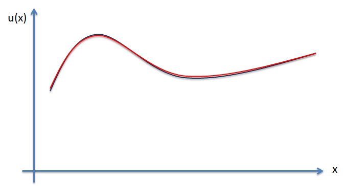 求偏微分方程的数值解（有限差分法、配置法、Galerkin方法）_collocation points-CSDN博客