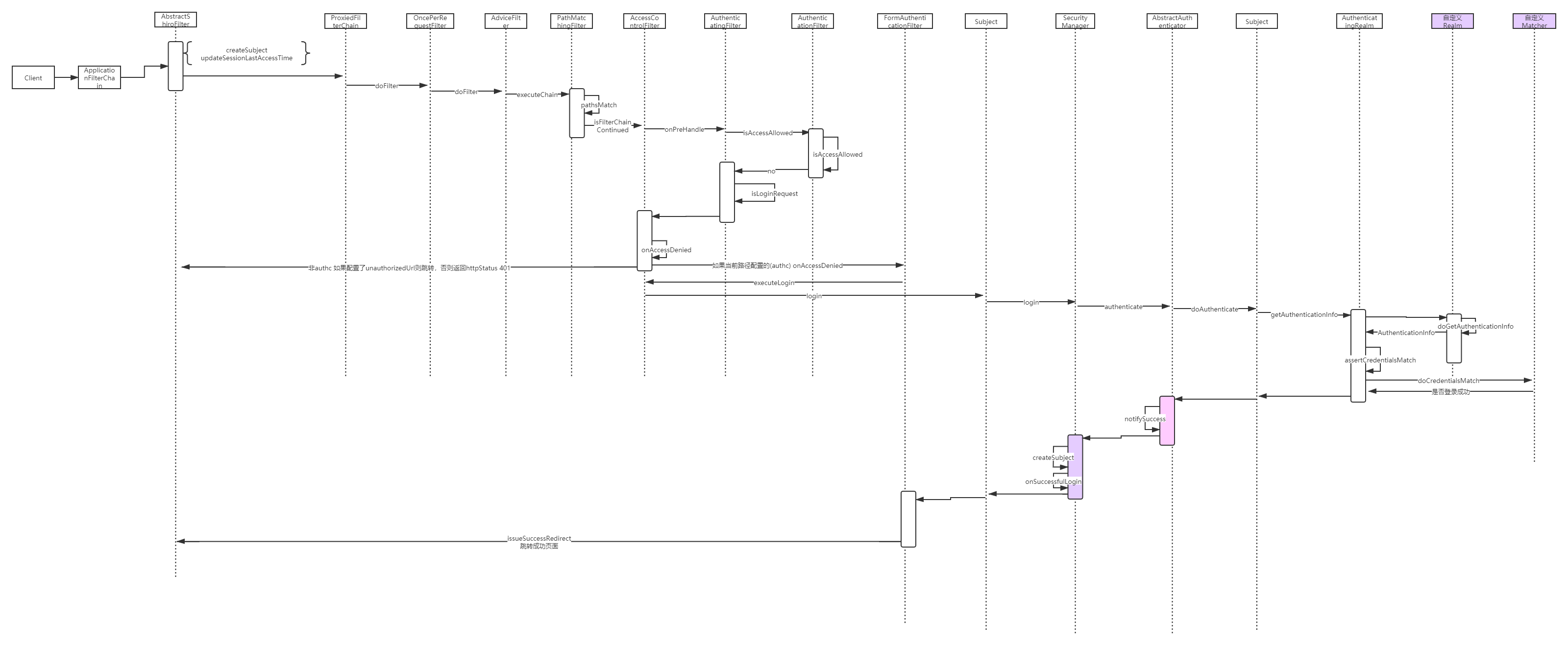 spring集成shiro详解_spring shiro-CSDN博客