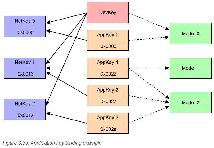 BLE 技术（九）--- SIG MESH Models 是如何设计的（下）？_ble sig mesh-CSDN博客