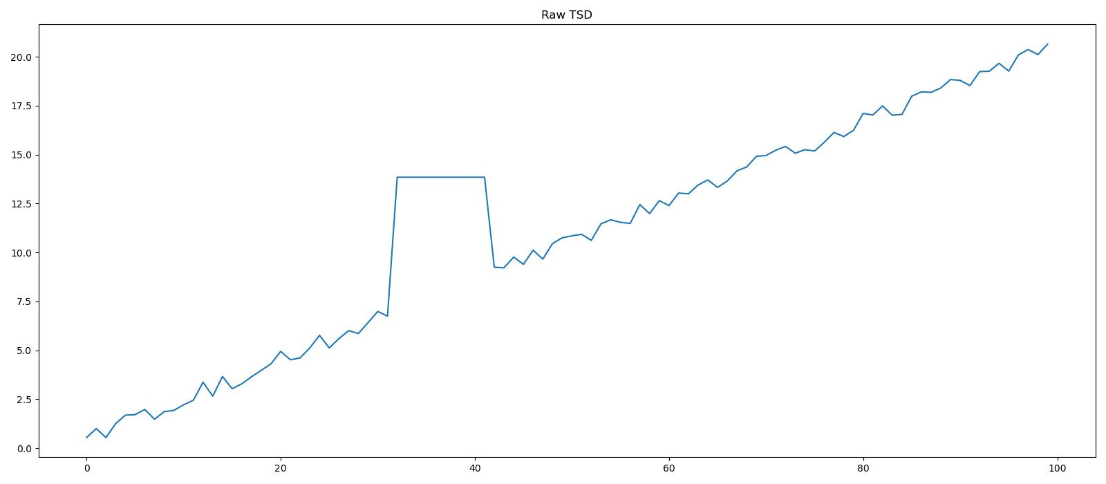 【时间序列异常检测算法】——传统异常检测算法介绍及代码实现数据环比同比计算的异常数据算法 Csdn博客