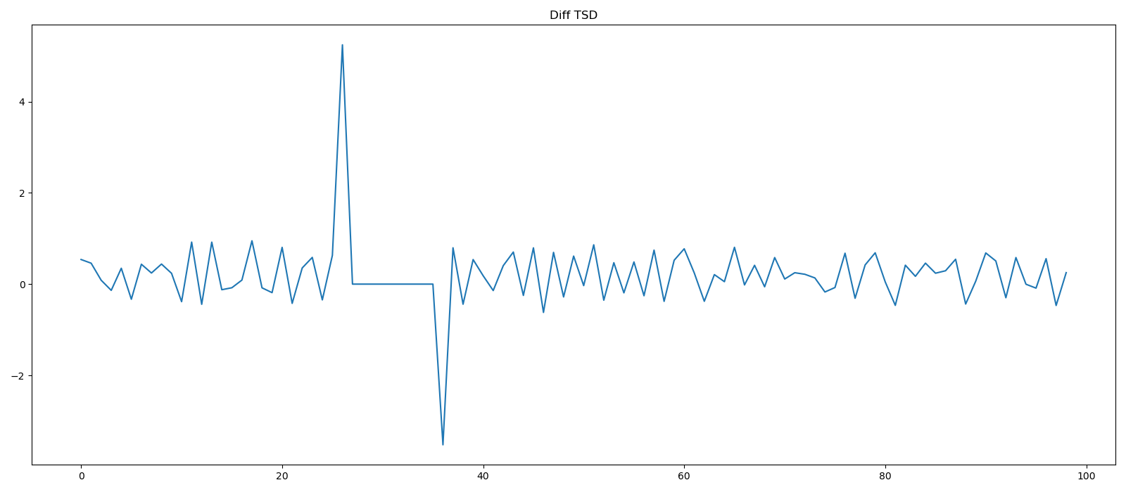 【时间序列异常检测算法】——传统异常检测算法介绍及代码实现数据环比同比计算的异常数据算法 Csdn博客