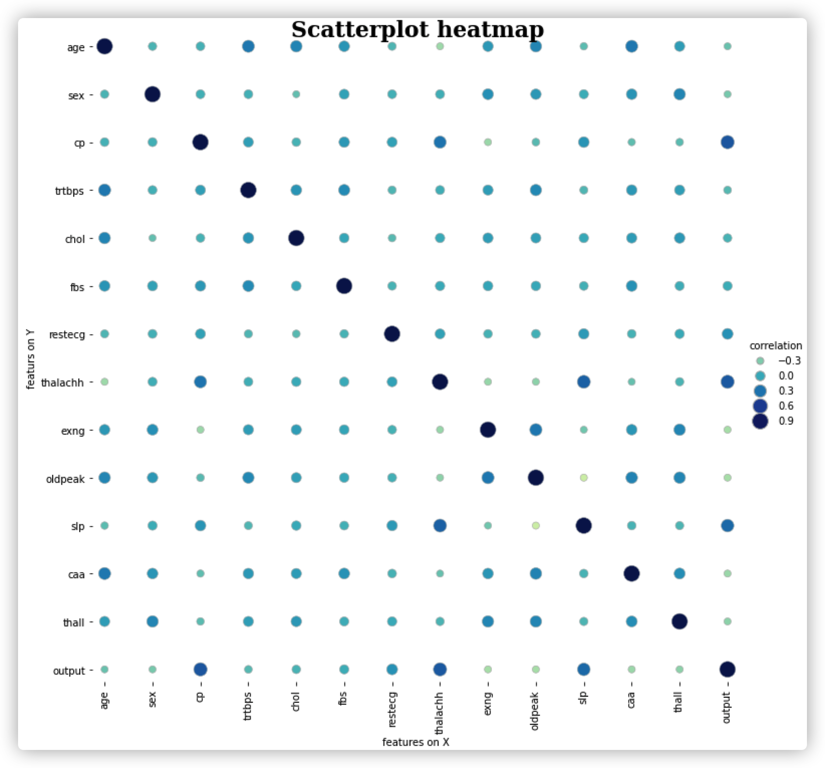 机器学习项目实战(四) 心脏病发作预测_heart attack analysis & prediction dataset-CSDN博客