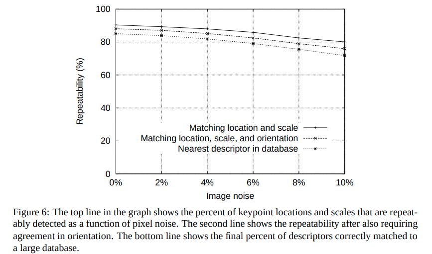 《Distinctive Image Features from Scale-Invariant Keypoints》（SIFT算法详解）-CSDN博客