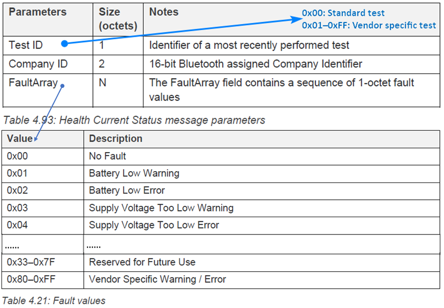 BLE 技术（九）--- SIG MESH Models 是如何设计的（下）？_ble sig mesh-CSDN博客
