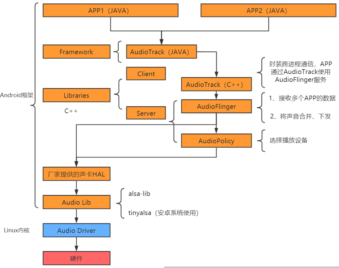 嵌入式Android底层开发（六）Android音频系统_总体框架_android 底层音频 开发-CSDN博客