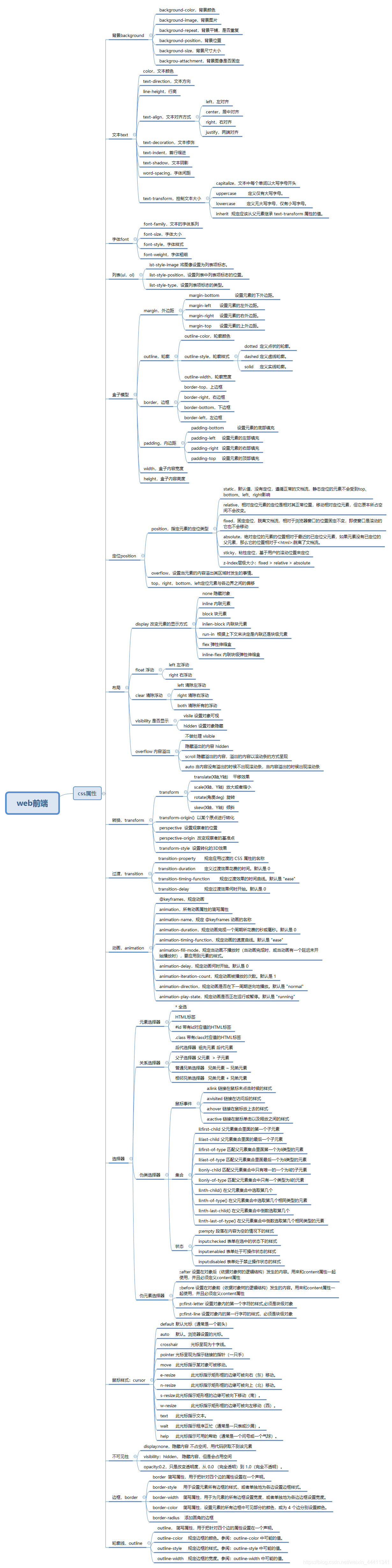 Css属性思维导图(xmind版)css Xmind样式 Csdn博客