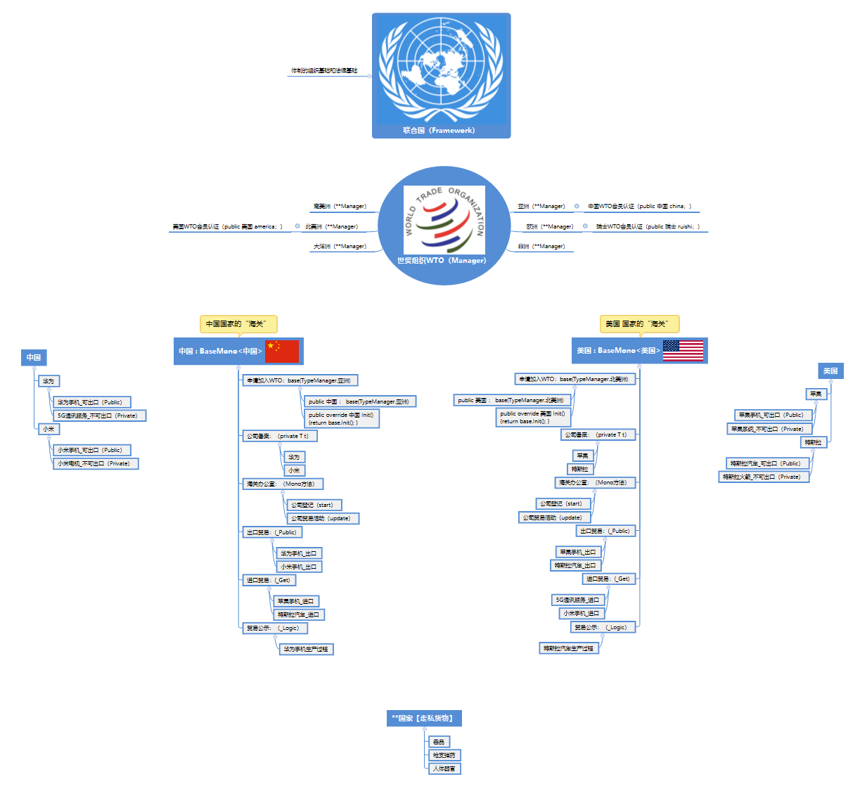 E2：Unity-WTO开发框架：恭喜您正式加入WTO组织！！！-CSDN博客
