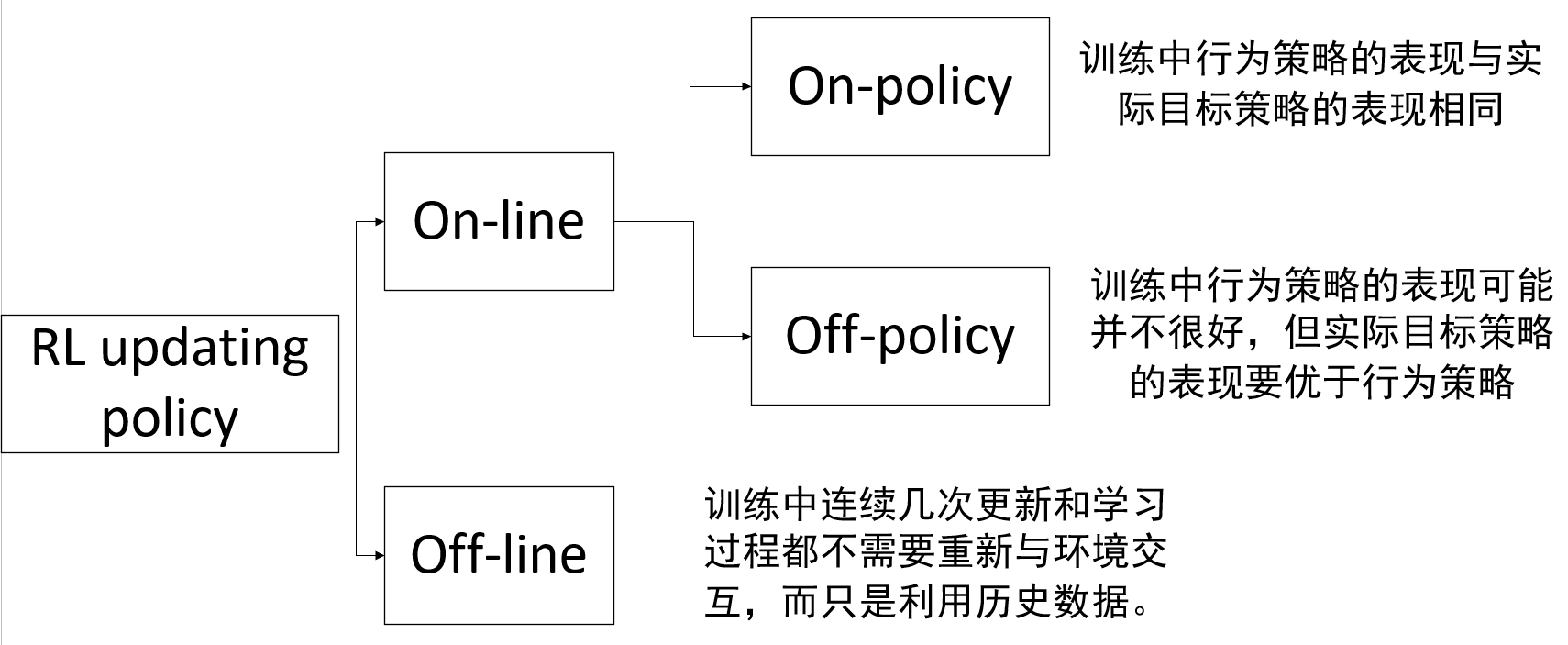 on-policy与off-policy；确定性策略与随机策略_on policy和off policy的区别-CSDN博客