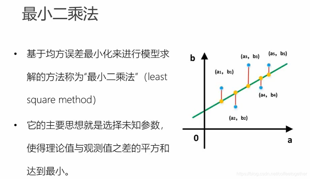 最小二乘法求解一元线性回归 以一元线性回归方程为例,叙述最小二乘法求解过程 Csdn博客