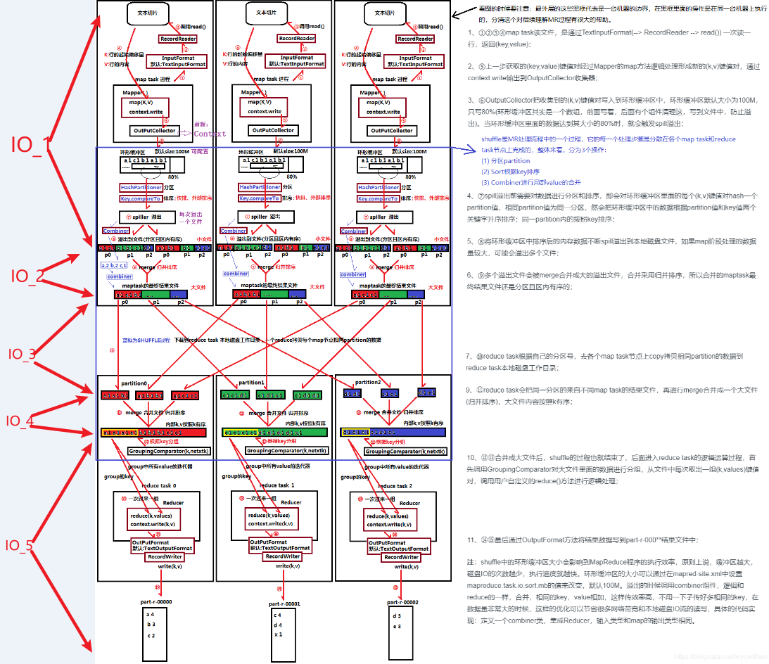 mapreduce-MR执行流程（IO）_达文西不息的博客-CSDN博客