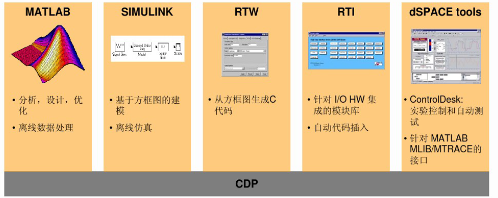 【dSPACE】从0开启dSPACE之路（1）dSPACE功能及其组件介绍_dspase软件-CSDN博客