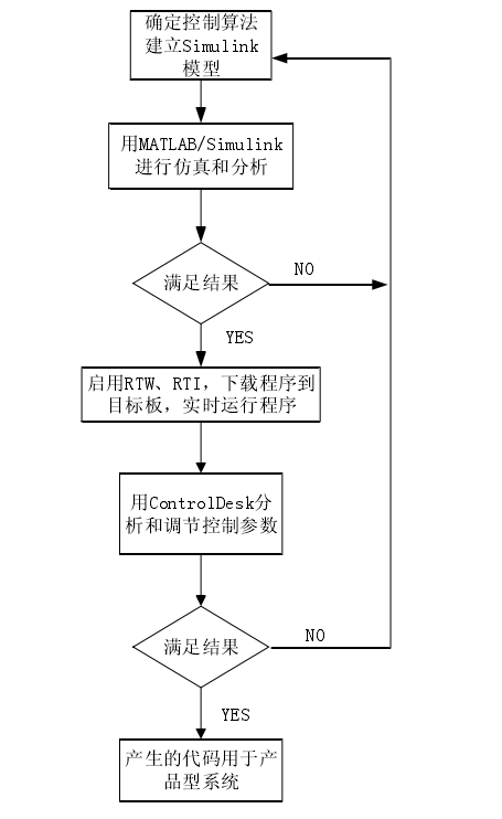【dSPACE】从0开启dSPACE之路（1）dSPACE功能及其组件介绍_dspase软件-CSDN博客