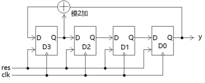 Verilog——伪随机码发生器 Csdn博客 