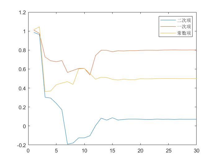 深度学习（二），终于理解了深度学习原理--SPGD(SGD)优化算法的实现原理_spgd算法-CSDN博客