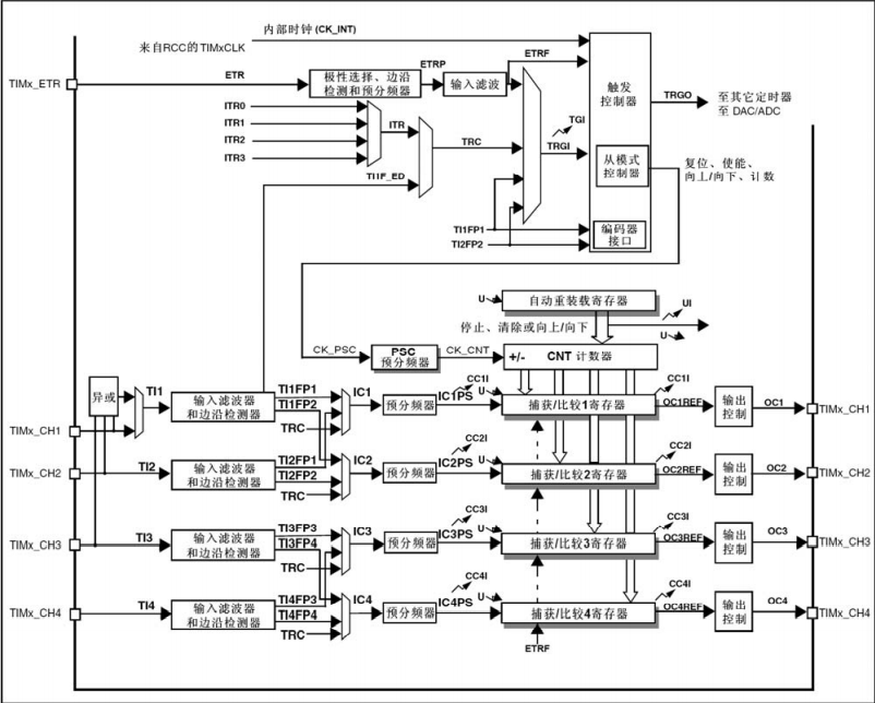 STM32F103 TIM4定时器_stm32f103rct6使用tim4进行100ms定时-CSDN博客
