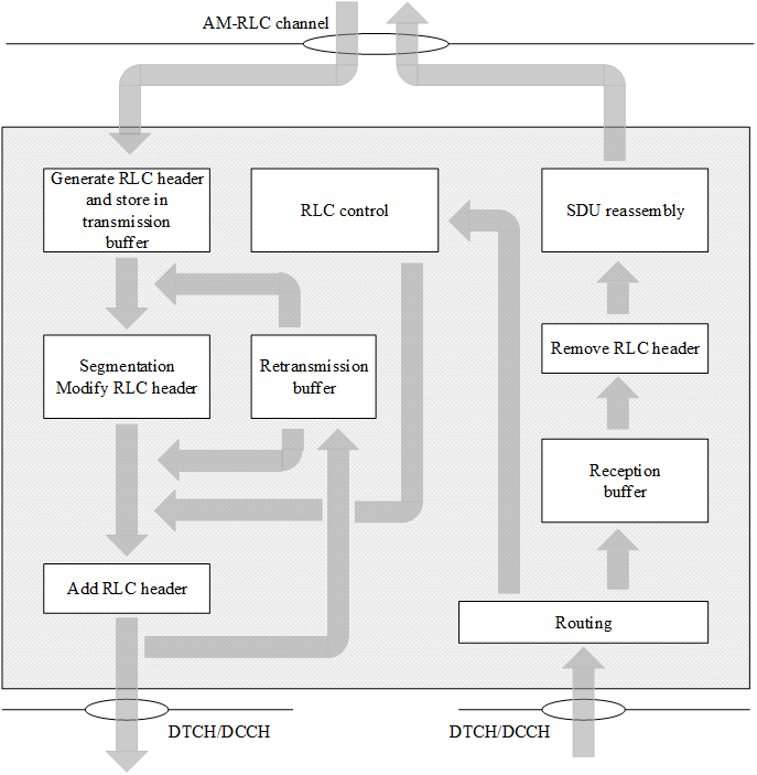 【5G系列】RLC (Radio Link Control )协议详解_“从善若水”老师(csdn博客)的《【5g系列】rlc (radio ...