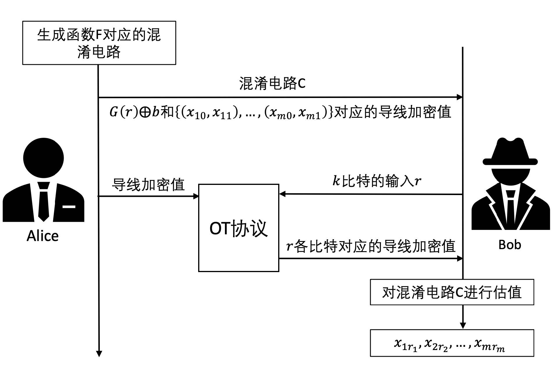 【隐私计算笔谈】MPC系列专题（八）：OT协议（二）_半诚实接收者ot extension方案_PlatON技术团队的博客-CSDN博客