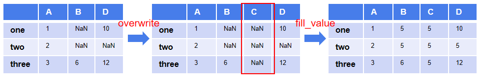 Pandas知识点-合并操作combine_python combine函数-CSDN博客