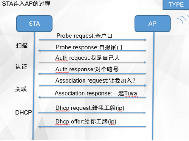 wifi技术篇2----sta连入ap的过程_sta接入ap的步骤流程-CSDN博客