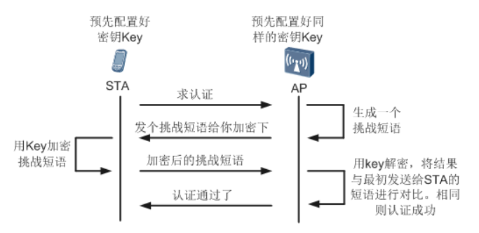 wifi技术篇2----sta连入ap的过程_sta接入ap的步骤流程-CSDN博客