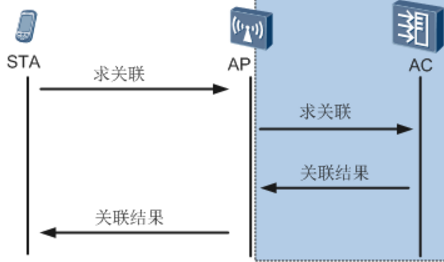 wifi技术篇2----sta连入ap的过程_sta接入ap的步骤流程-CSDN博客