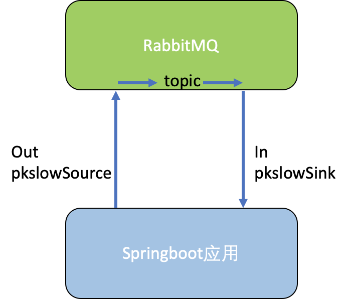 整合spring Cloud Stream Binder与rabbitmq进行消息发送与接收 Stream Rabbitma 发送多队列 Csdn博客